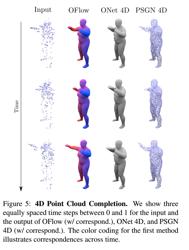 024_SSS_Occupancy Flow: 4D Reconstruction by Learning Particle Dynamics(ICCV2019) - 知乎