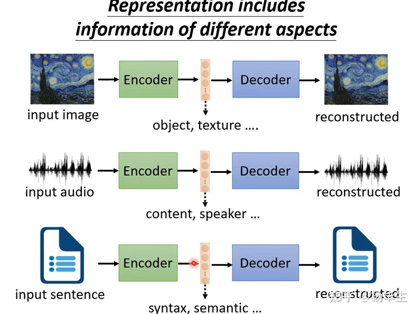 Auto-Encoder（李宏毅课程学习） - 知乎