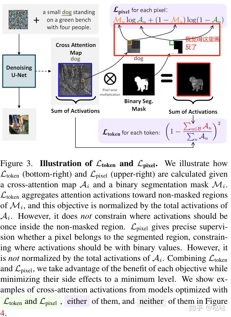 TOKENCOMPOSE: Grounding Diffusion with Token-level Supervision (CVPR 2024) - 知乎