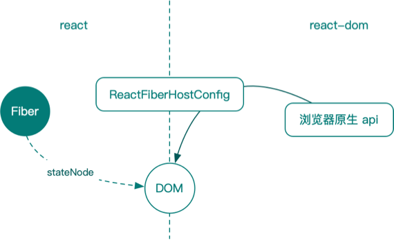 React Fiber 架构原理：关于 Fiber 树的一切 - 知乎