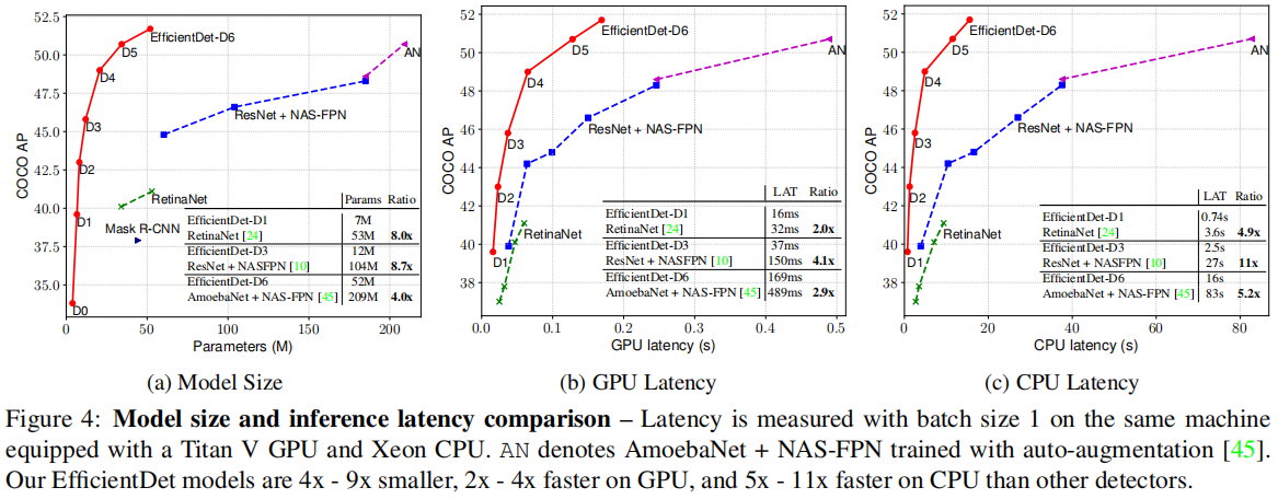 EfficientDet: Scalable and Efficient Object Detection 论文阅读 - 知乎