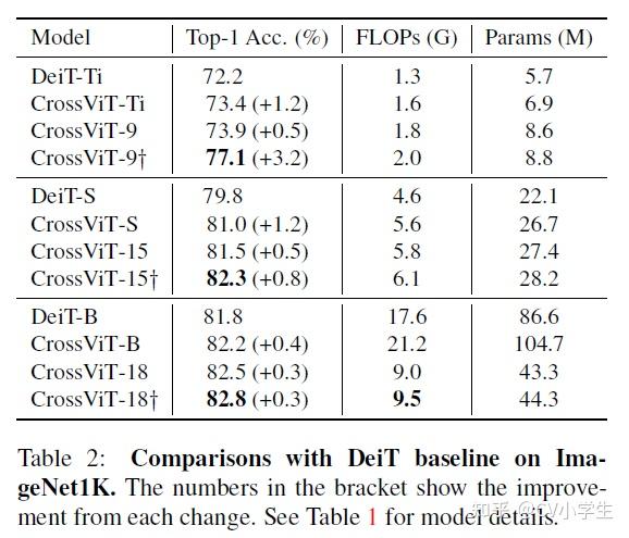 [论文阅读]CrossViT: Cross-Attention Multi-Scale Vision Transformer for ...
