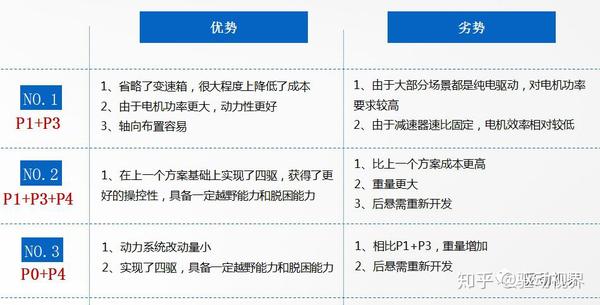 为什么说P1+P3是比P0+P4更好的方案？ - 知乎