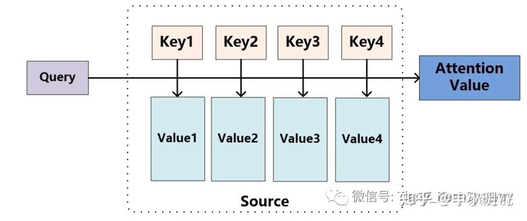 attention机制中的query,key,value的几类概念解释方法 - 知乎