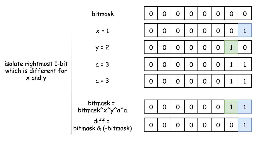 LeetCode 题解 | 260. 只出现一次的数字 III - 知乎