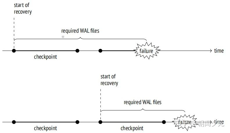 postgres checkpointer - 知乎