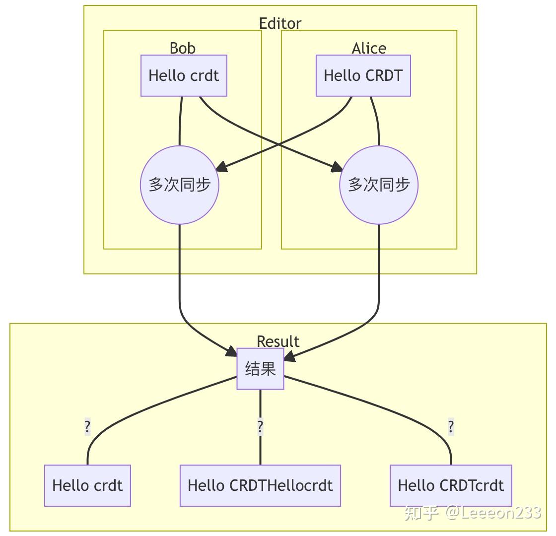 使用CRDT实现一个简单的可协作的文本编辑器 - 知乎