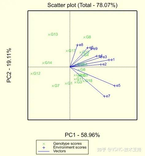 如何使用Genstat 软件实现GGE双标图 - 知乎