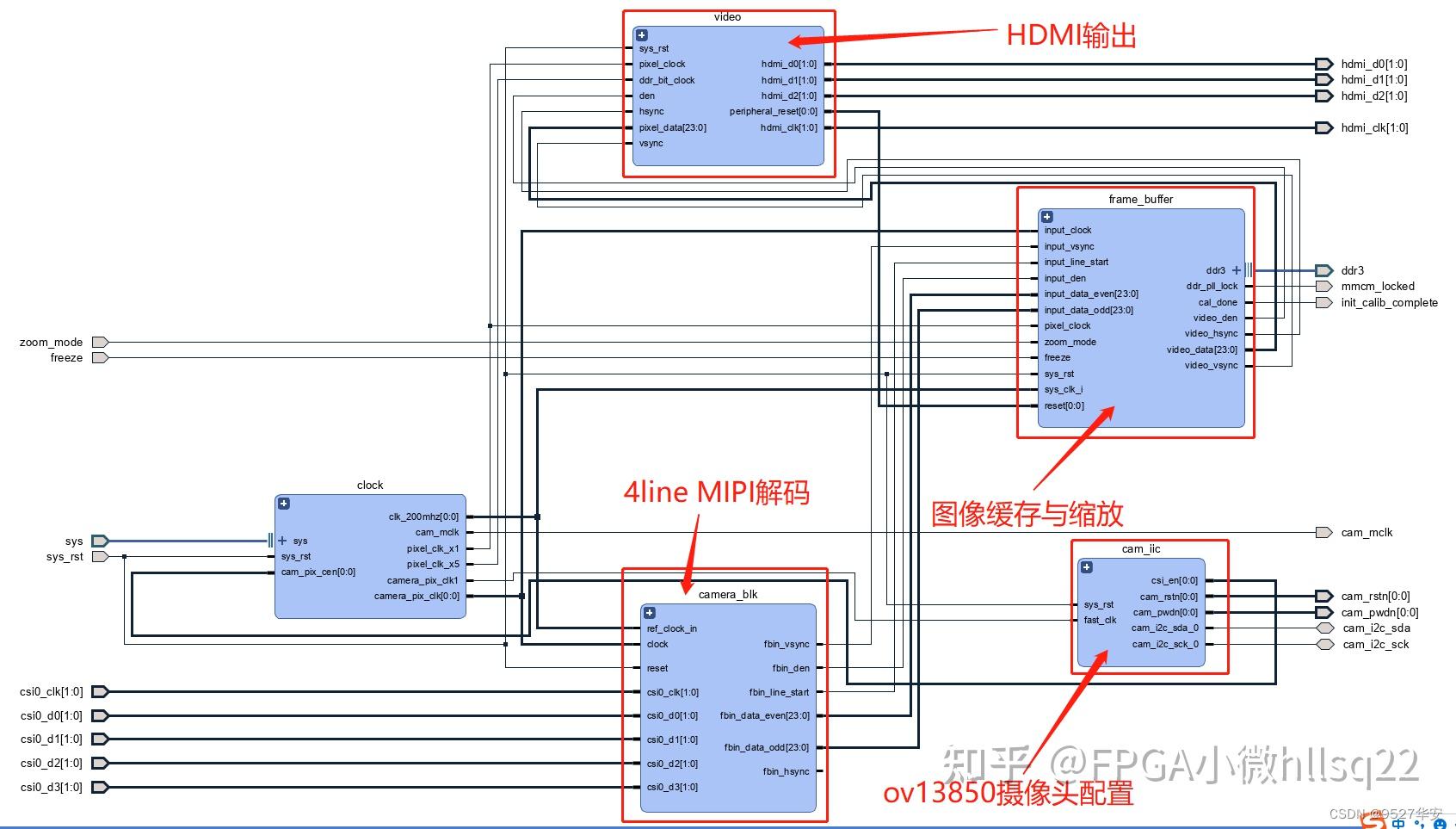 FPGA解码 4K MIPI 视频自定义IP版 纯vhdl实现 CSI2 RX 采集OV13850，提供工程源码和技术支持 - 知乎