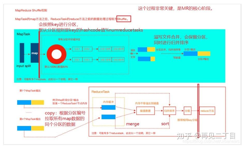 MapReduce原理解析以Shuffle过程详解 - 知乎