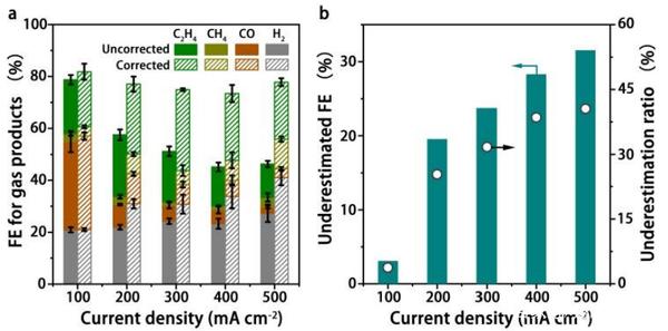 高敏锐最新EES：Flow cell中 CO2 电还原产物的严格评估 - 知乎