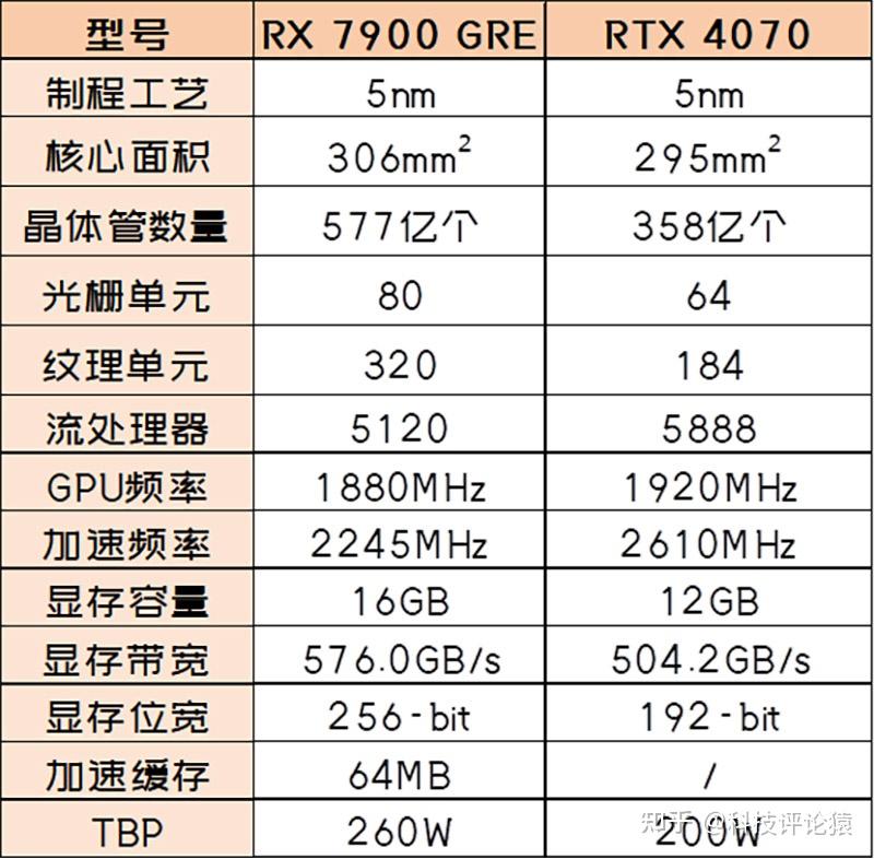 高端玩家新选择：AMD RX 7900 GRE实测 - 知乎