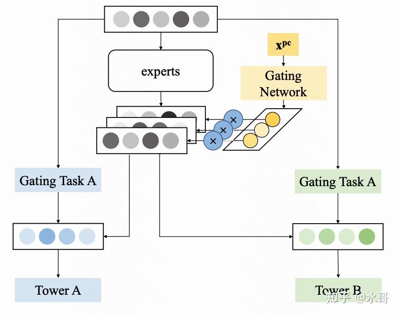 推荐系统难题挑战（7）：POSO，从模型角度解决用户冷启动问题 - 知乎