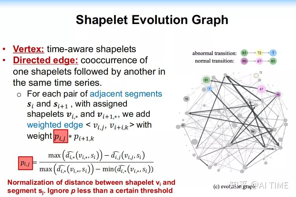 浙江大学副教授杨洋——《Time2Graph：从图视角出发的时间序列建模》 - 知乎