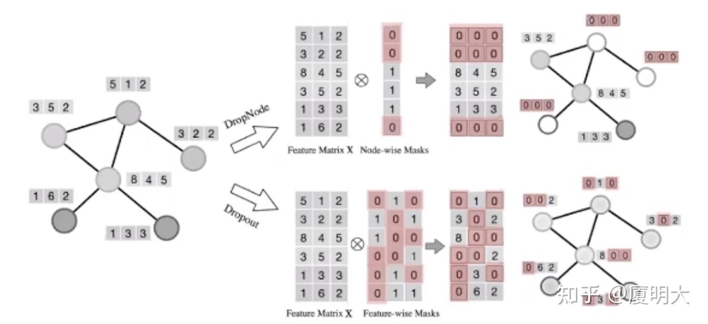 《Graph Random Neural Networks for Semi-Supervised Learning on Graphs》的读书笔记 - 知乎