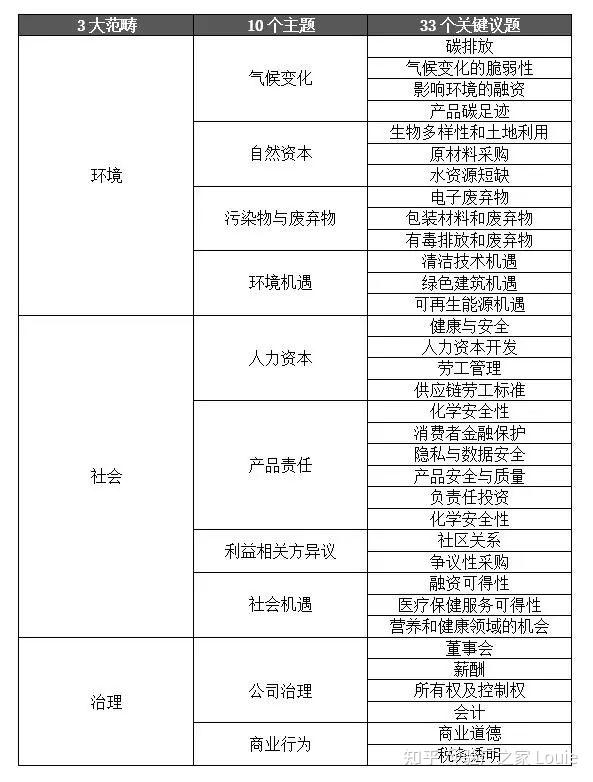 一文概述，MSCI ESG评级 - 知乎