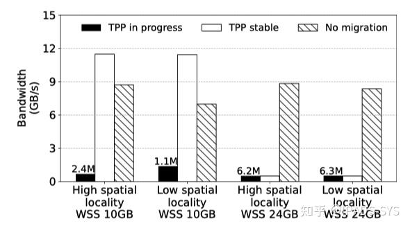 OSDI 2024 论文评述 Day 1 Session 1: Memory Management - 知乎