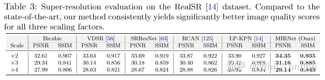 论文阅读：[ECCV 2020] MIRNet - 知乎