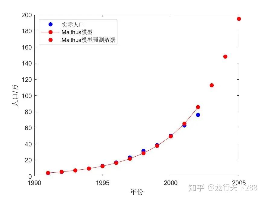 基于MATLAB的Malthus人口预测模型计算App - 知乎