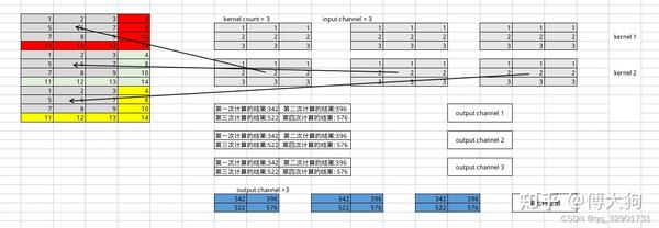 自制深度学习推理框架-第九节-Im2Col原理与卷积层的实现 - 知乎