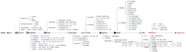 全网最全的网络安全学习路线,建议收藏 知乎