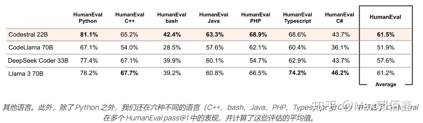 Mistral最新发布了22B参数的Codestral编程助手 - 知乎