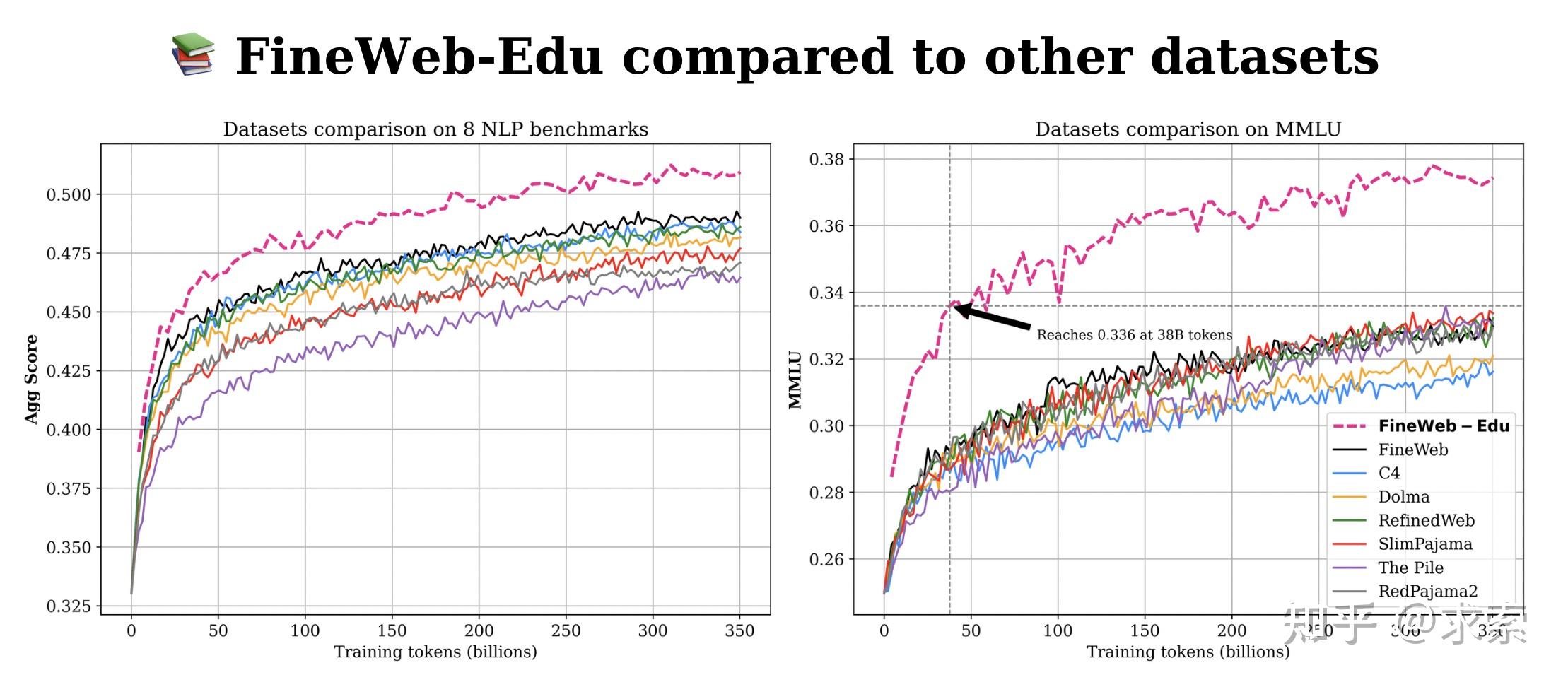 FineWeb：高质量数据胜过一切 - 知乎