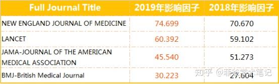 中国医学学术期刊排名，医学专业期刊前十 - 知乎