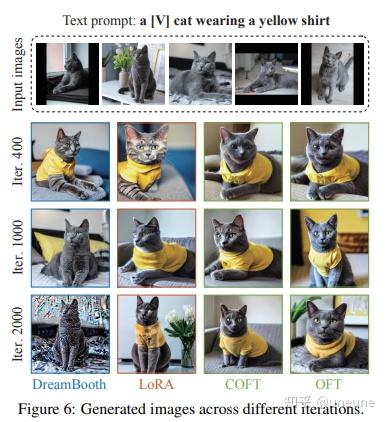 微调方法OFT：Controlling Text-to-Image Diffusion by Orthogonal Finetuning - 知乎