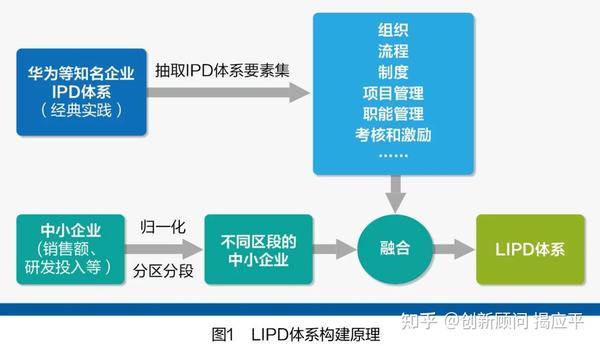 华为有IPD，我有LIPD - 知乎