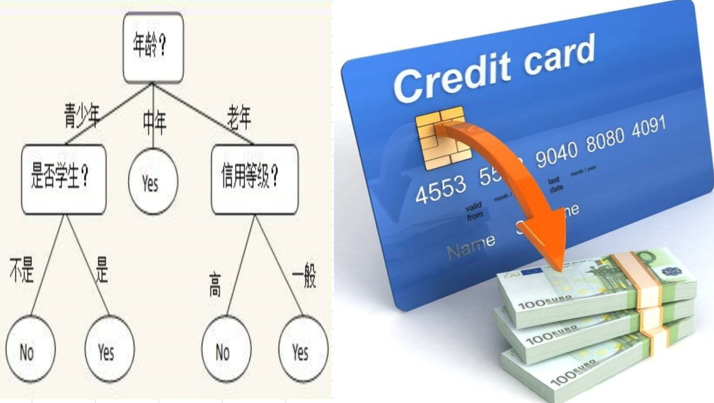 用决策树识别信贷风险 知乎 