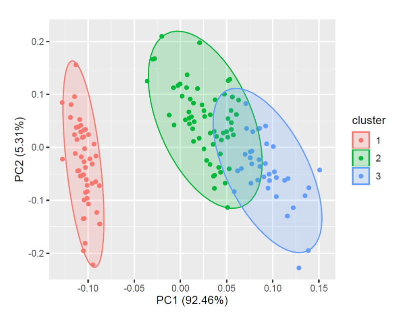R语言教程|如何做主成分分析加"置信区间"？ - 知乎