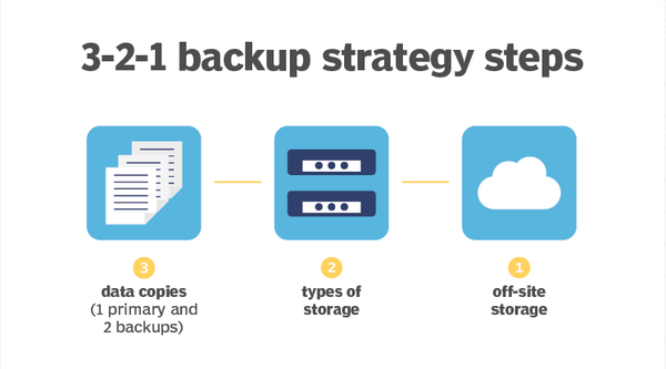备份策略从“3-2-1”到“4-3-2-1” - 知乎