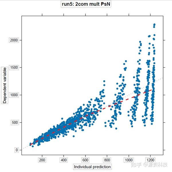 Phoenix NLME与NONMEM运行同一数据集的结果比较 - 知乎