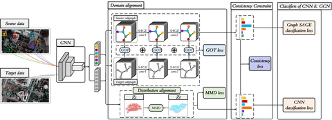遥感图像迁移学习 (3)：Single-source Domain Expansion Network (SDEnet) - 知乎