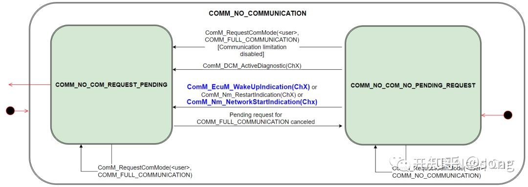Autosar网络管理：一帧有效的网络管理报文是如何唤醒网络的？ - 知乎