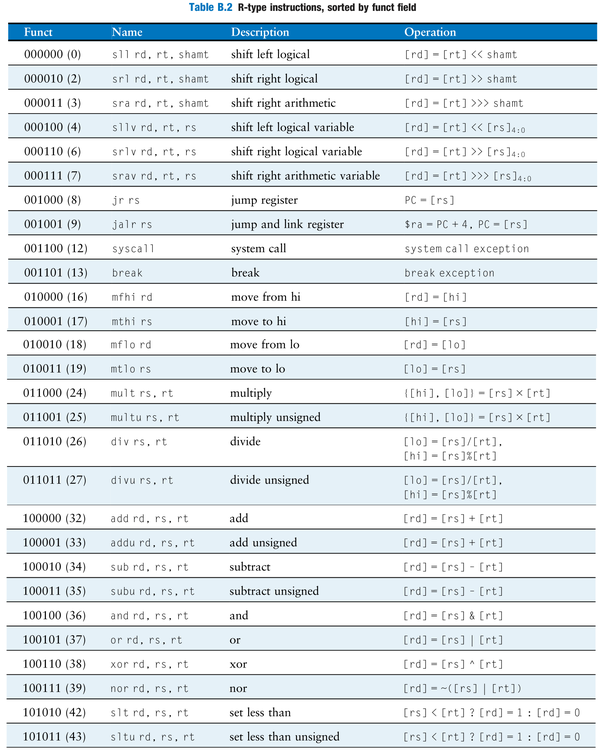 MIPS架构总结-计算机组成原理笔记 - 知乎