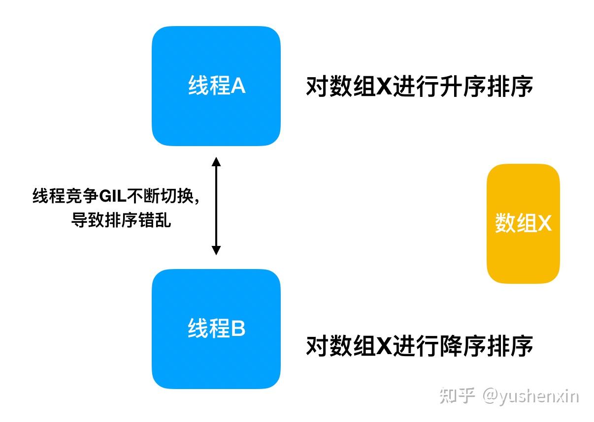 Python不是线程安全的，多线程时需要加锁保证线程安全 知乎 2624