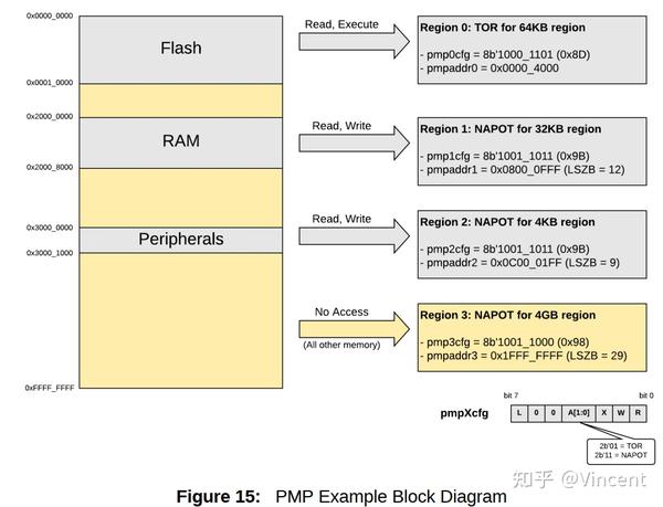 RISC-V SiFive U54内核——PMP物理内存保护 - 知乎