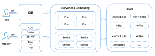 Serverless安全揭秘：架构、风险与防护措施 - 知乎