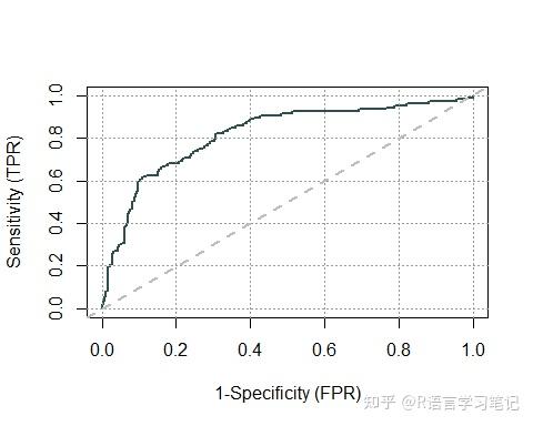 R语言-介绍三种绘制ROC曲线R包 - 知乎