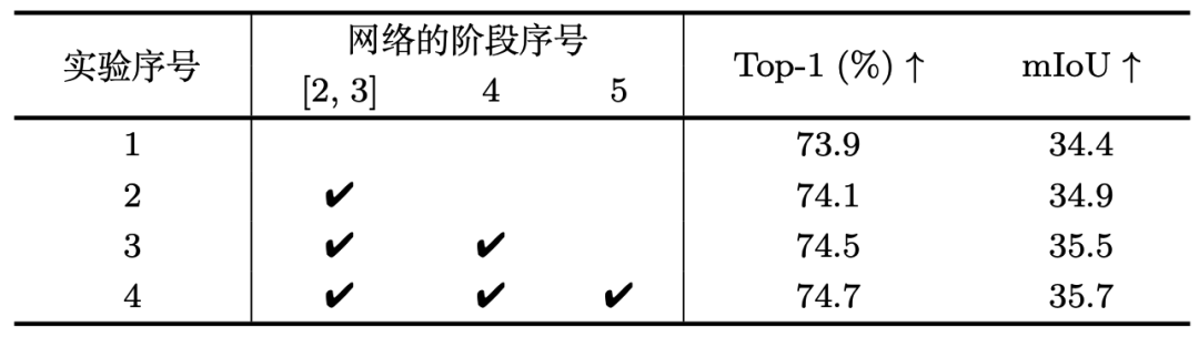 TPAMI 2022 | 金字塔池化的骨干网络，各大任务都涨点！南开&达摩院联合推出P2T - 知乎