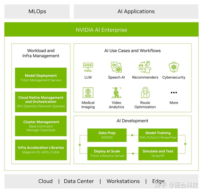 NVIDIA AI Enterprise 4.0 更新 | 全新软件和工具，助力生成式 AI