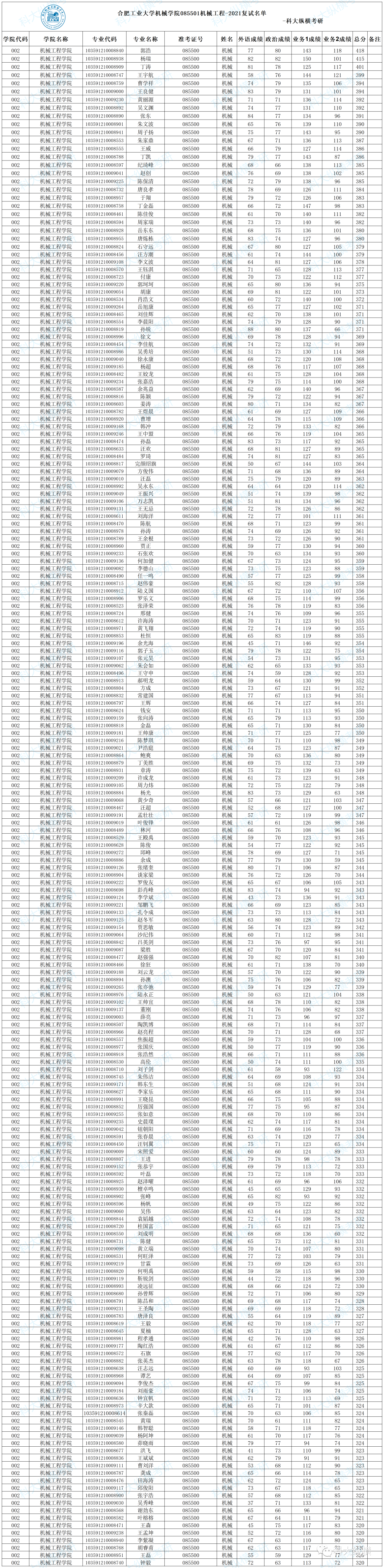 考研院校专业难度分析（第24期）-合工大机械学院085501机械工程 - 知乎