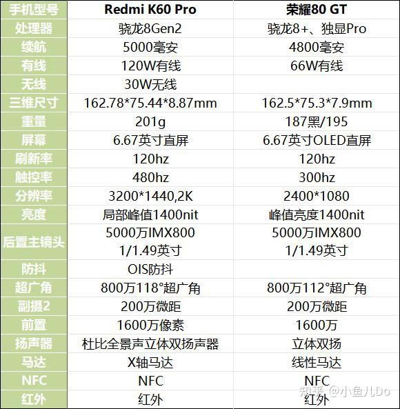红米K60 Pro和荣耀80 GT选哪个？ - 知乎