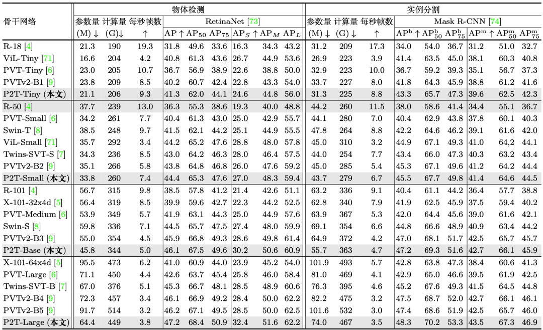 TPAMI 2022 | 金字塔池化的骨干网络，各大任务都涨点！南开&达摩院联合推出P2T - 知乎