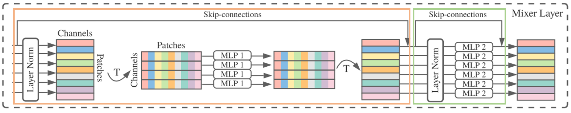 MLP-Mixer：一个比ViT更简洁的纯MLP架构 - 知乎