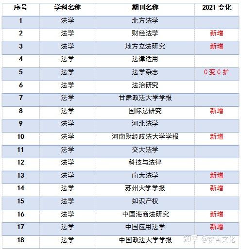 完整版南大核心CSSCI（2021-2022）期刊目录（二）（含变化） - 知乎