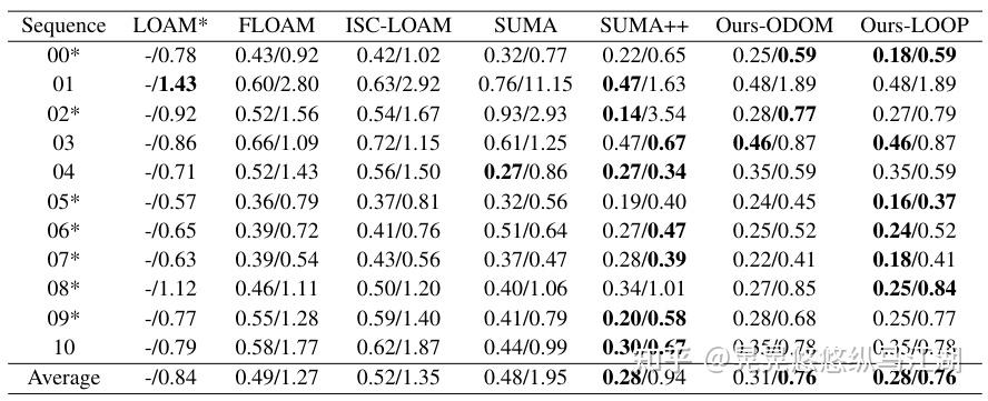 论文阅读《SA-LOAM: Semantic-aided LiDAR SLAM with Loop Closure》 - 知乎