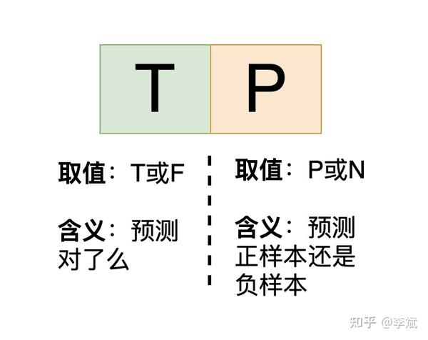 扫盲：Precision, Recall, TPR, FPR - 知乎